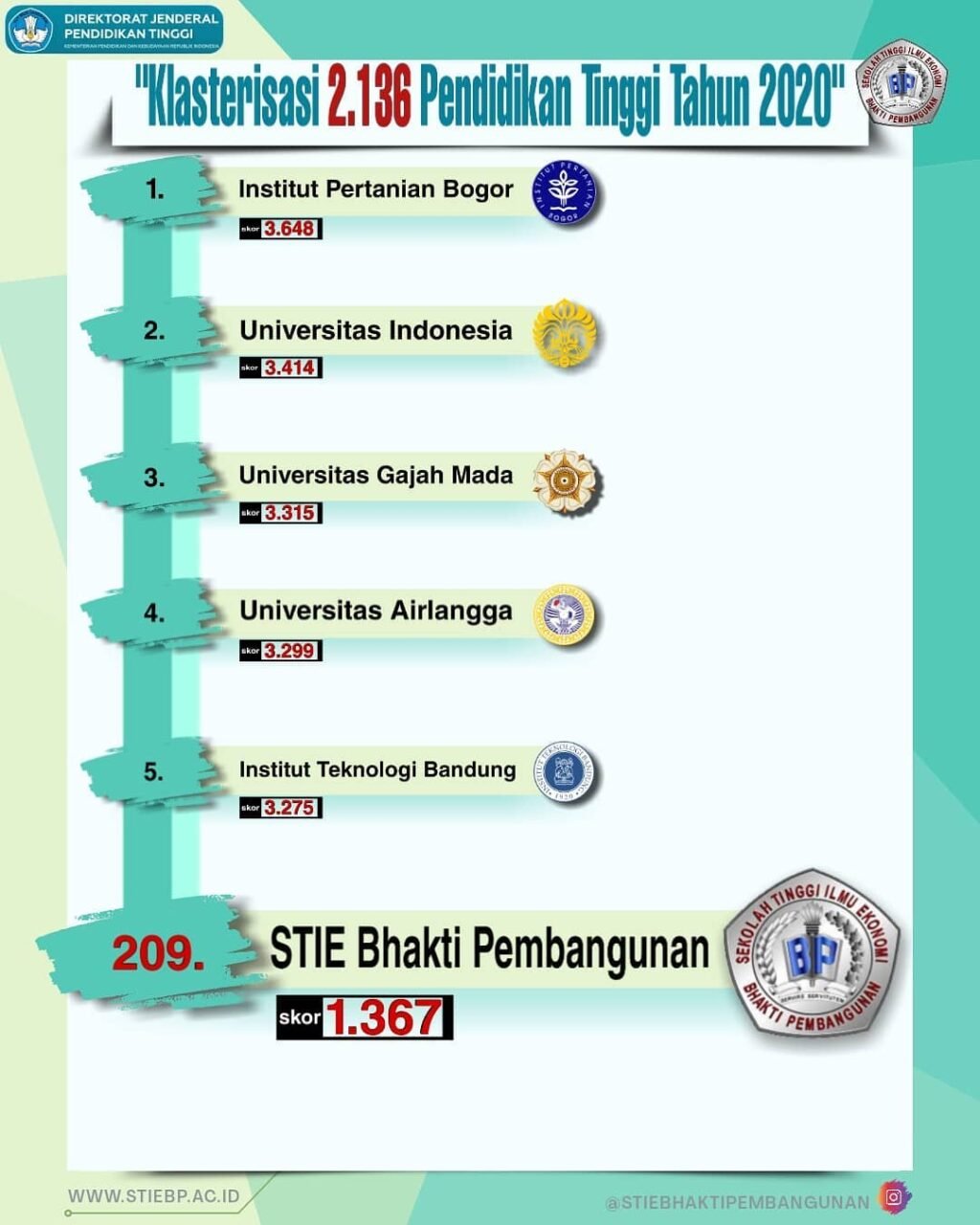 IG Update: Selamat dan Sukses STIE Bhakti Pembangunan Jakarta yang telah meraih peringkat k ...